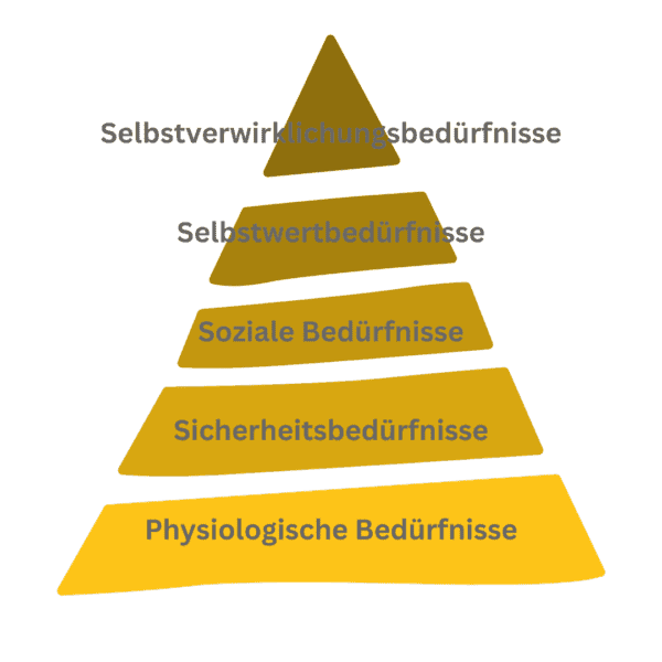 Die Bedürfnispyramide von Maslow I Wissensportal